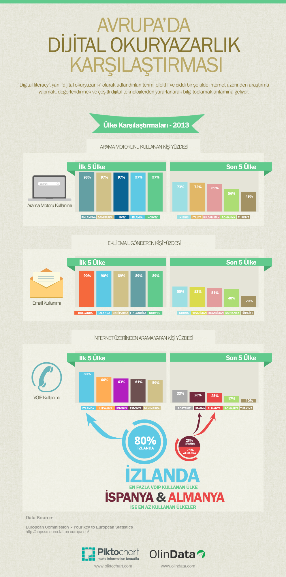 Türkiye'de Dijital Okuryazarlık (İnfografik) - Connected One